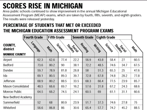 Michigan schools leap in MEAP scores | The Blade