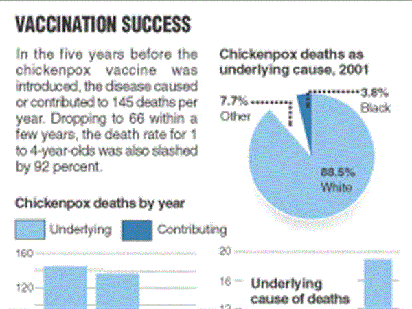 U.S. chickenpox deaths reduced to all-time low | The Blade