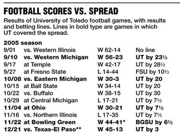 University of Toledo football player charged in point-shaving scheme ...