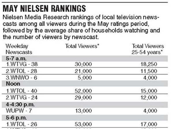 Ch. 11 news maintains dominance | The Blade