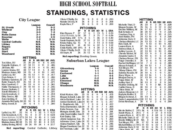 High school softball standings, statistics | The Blade