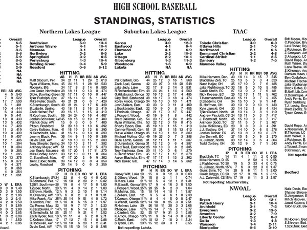 Prep baseball standings, statistics | The Blade