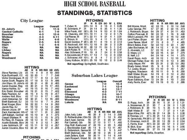 Prep baseball standings, statistics | The Blade