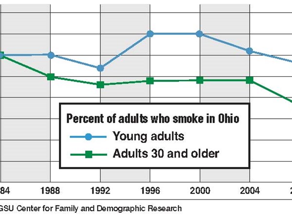 Smoking rate falls slightly for young adults in Ohio | The Blade