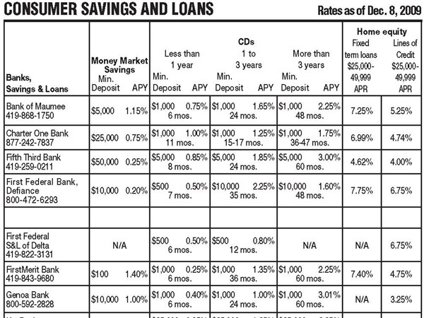 Consumer savings and loans | The Blade