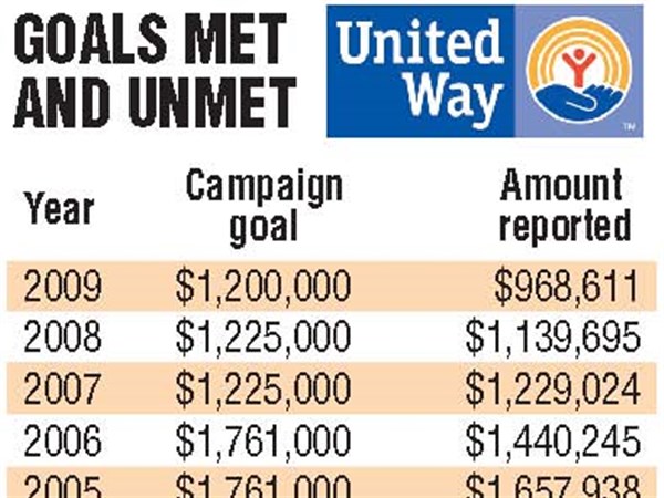 United Way partners expect fewer funds | The Blade