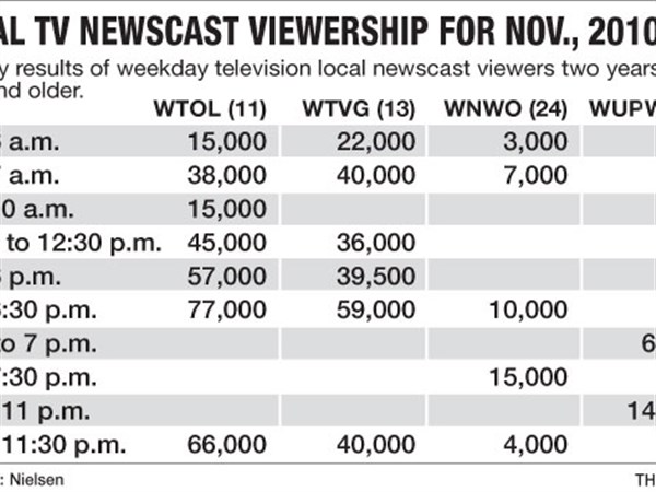 WTOL's newscasts returns to top spot; WTVG is 2nd | The Blade