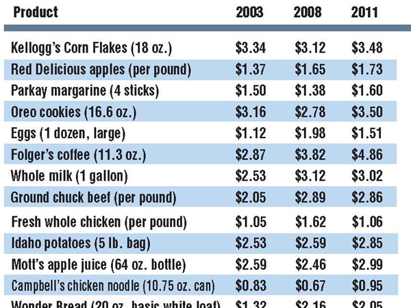 Food prices take bigger bite | The Blade