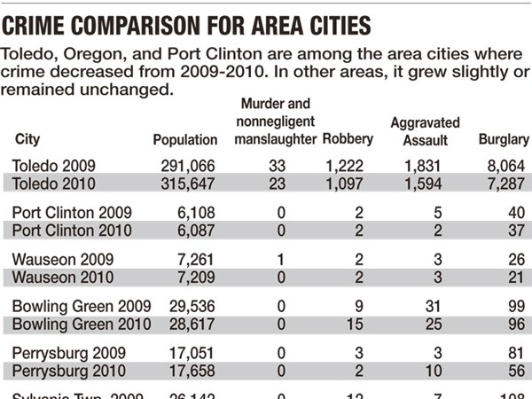 Crime rate rises in some area suburbs | The Blade