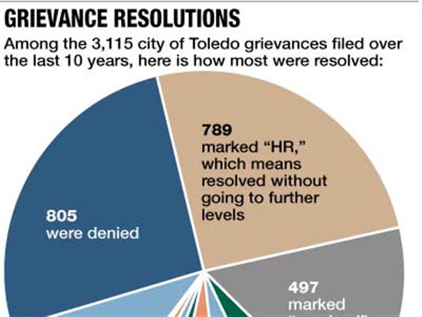 Toledo union workers file flood of grievances | The Blade
