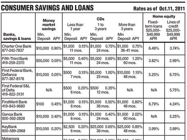 Consumer Savings and Loans Rates: 10-12 | The Blade