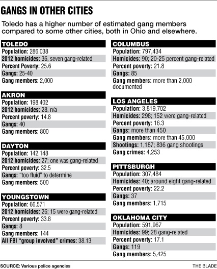 Toledo’s gangs not very different from others - The Blade
