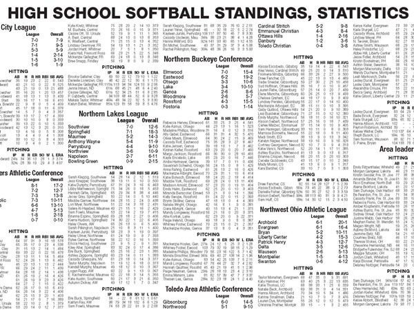 High school softball standings, statistics: 5-09 | The Blade