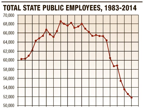 State employees payroll levels flat in 2014 but overtime was up | The Blade