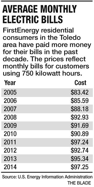 FirstEnergy’s rate plan draws critics who cry ‘bailout’ - The Blade