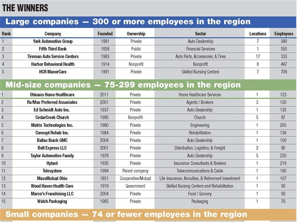 Top Workplaces 2016: Repeat winners and The Best of | The Blade