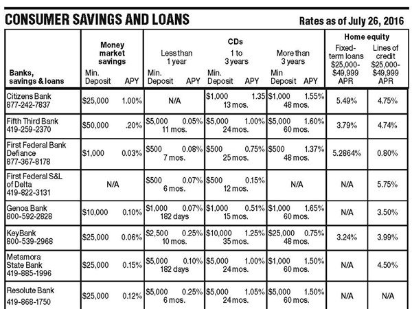 Consumer Savings and Loans rates as of July 26, 2017 | The Blade