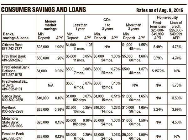 Consumer savings and loans rates as of Aug. 9 | The Blade