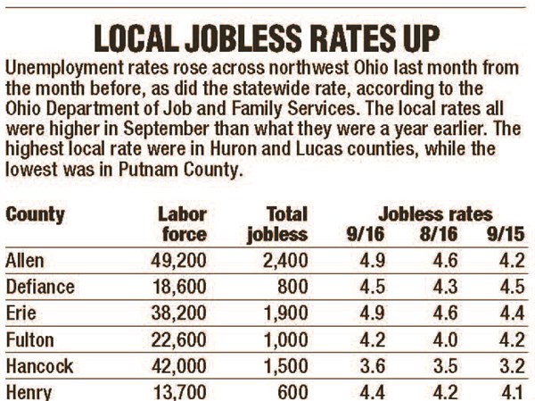 Local jobless rates as of Oct. 26, 2016 | The Blade