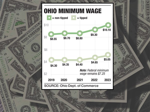 Ohio's minimum wage is rising to $10.10. In this economy, does it ...